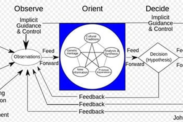 Unlocking the Power of Colonel John Boyd's OODA Loop | Project On ...