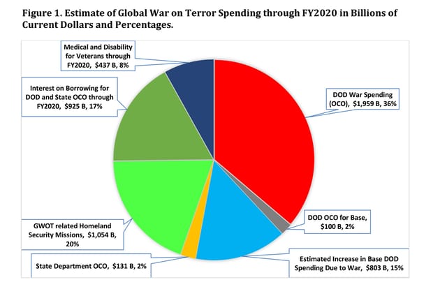 Adding up the Cost of Our Never-Ending Wars | Project On Government ...