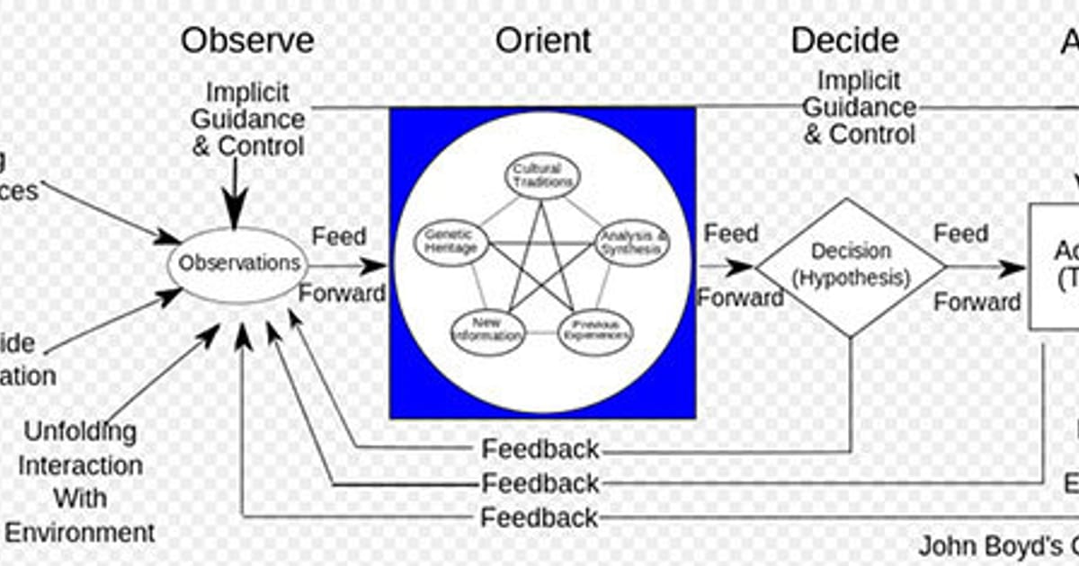 Unlocking the Power of Colonel John Boyd's OODA Loop | Project On ...
